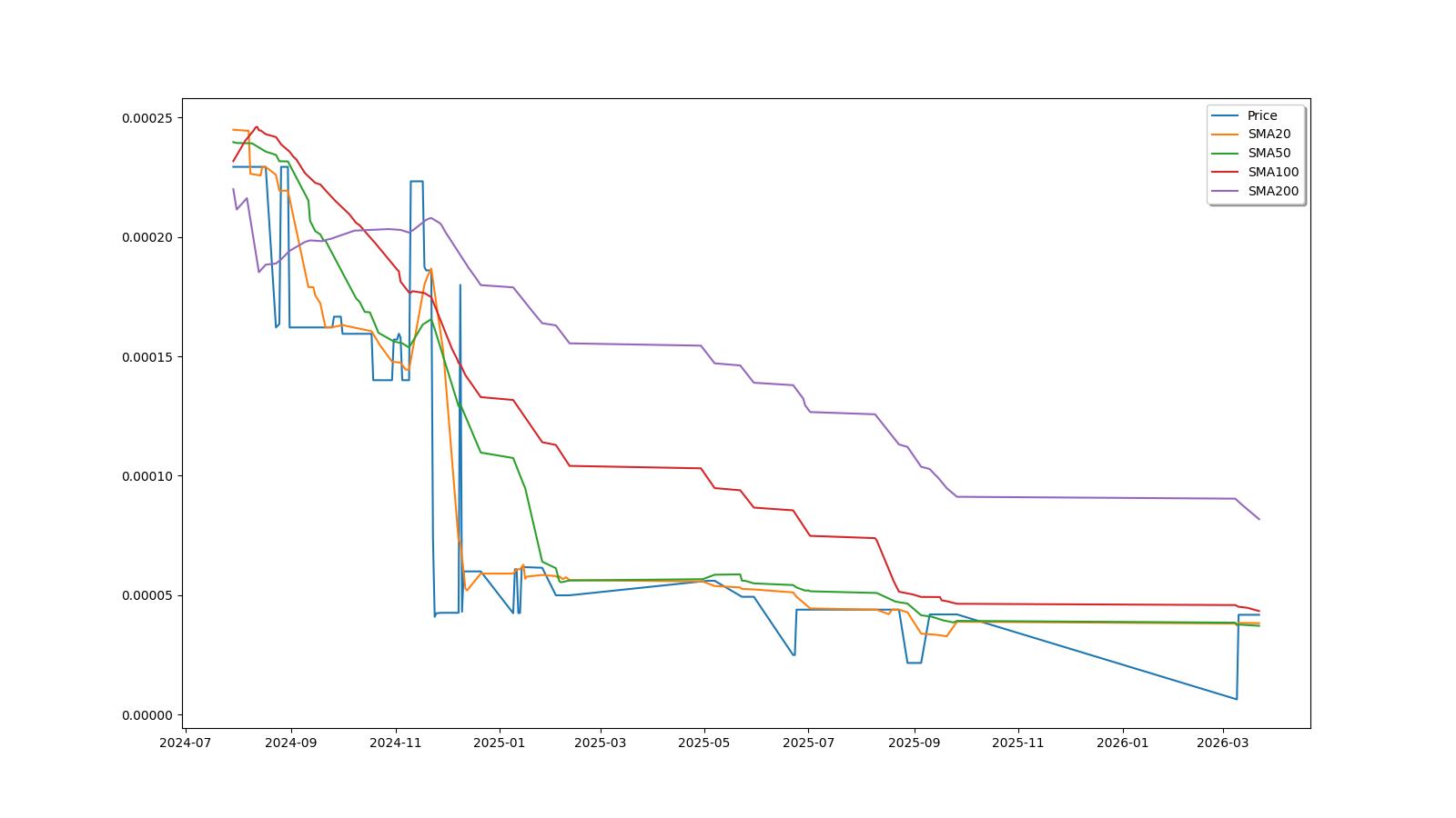 UpBots Simple Moving Averages