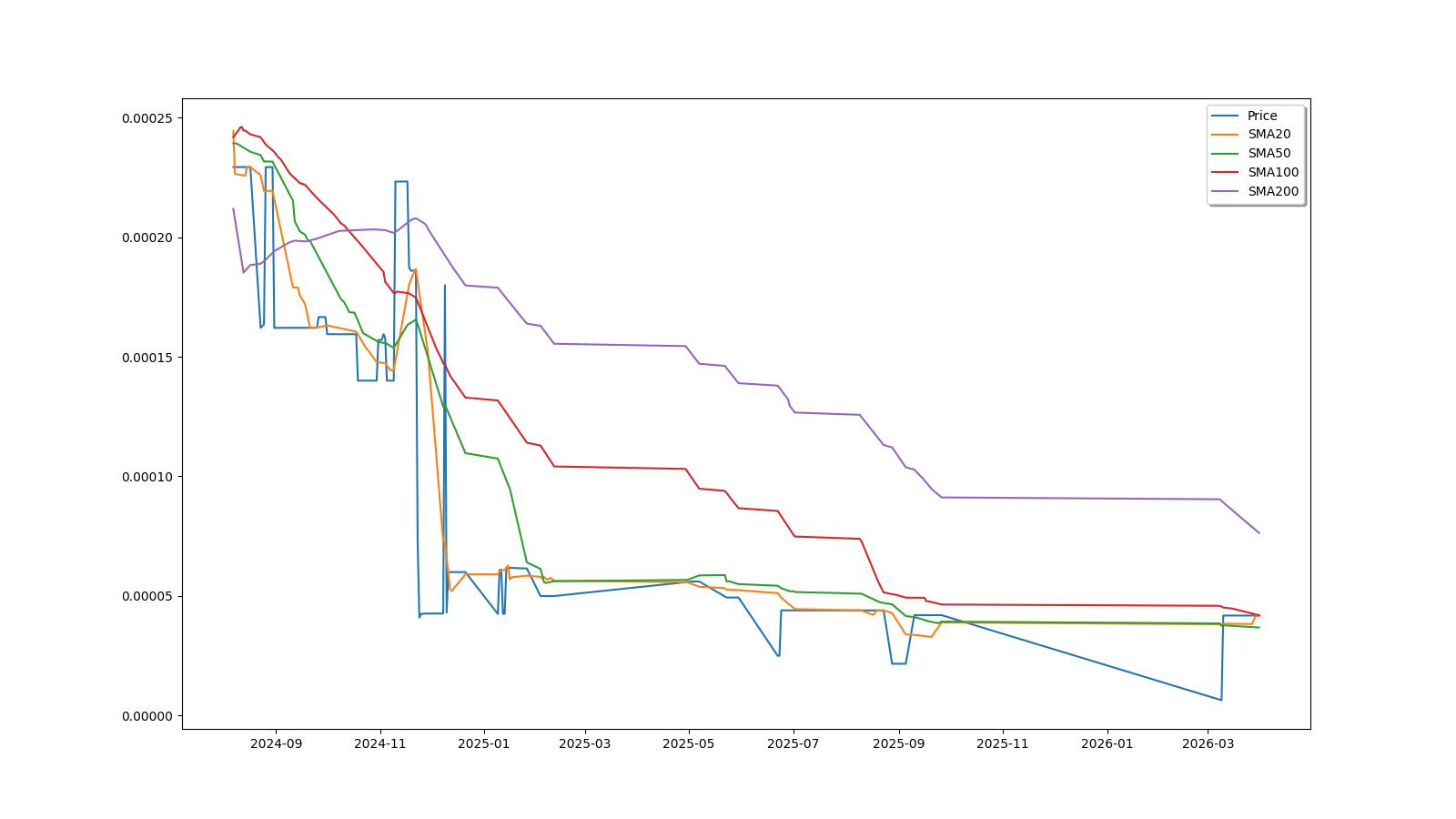 UpBots Simple Moving Averages