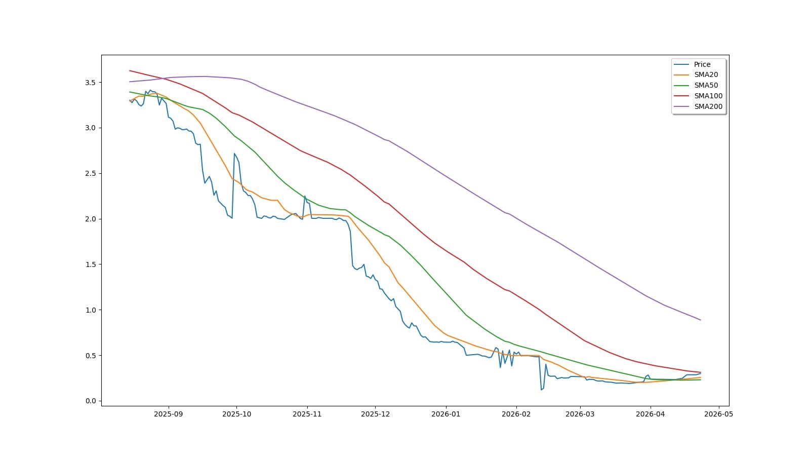 UPCX Simple Moving Averages