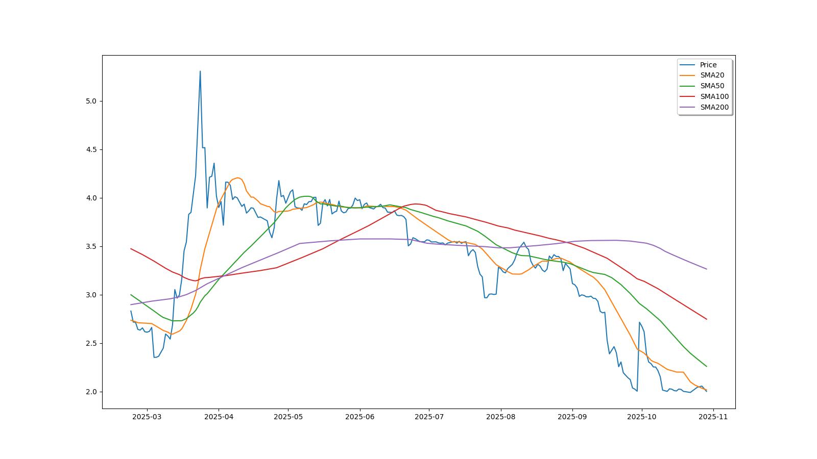 UPCX Simple Moving Averages