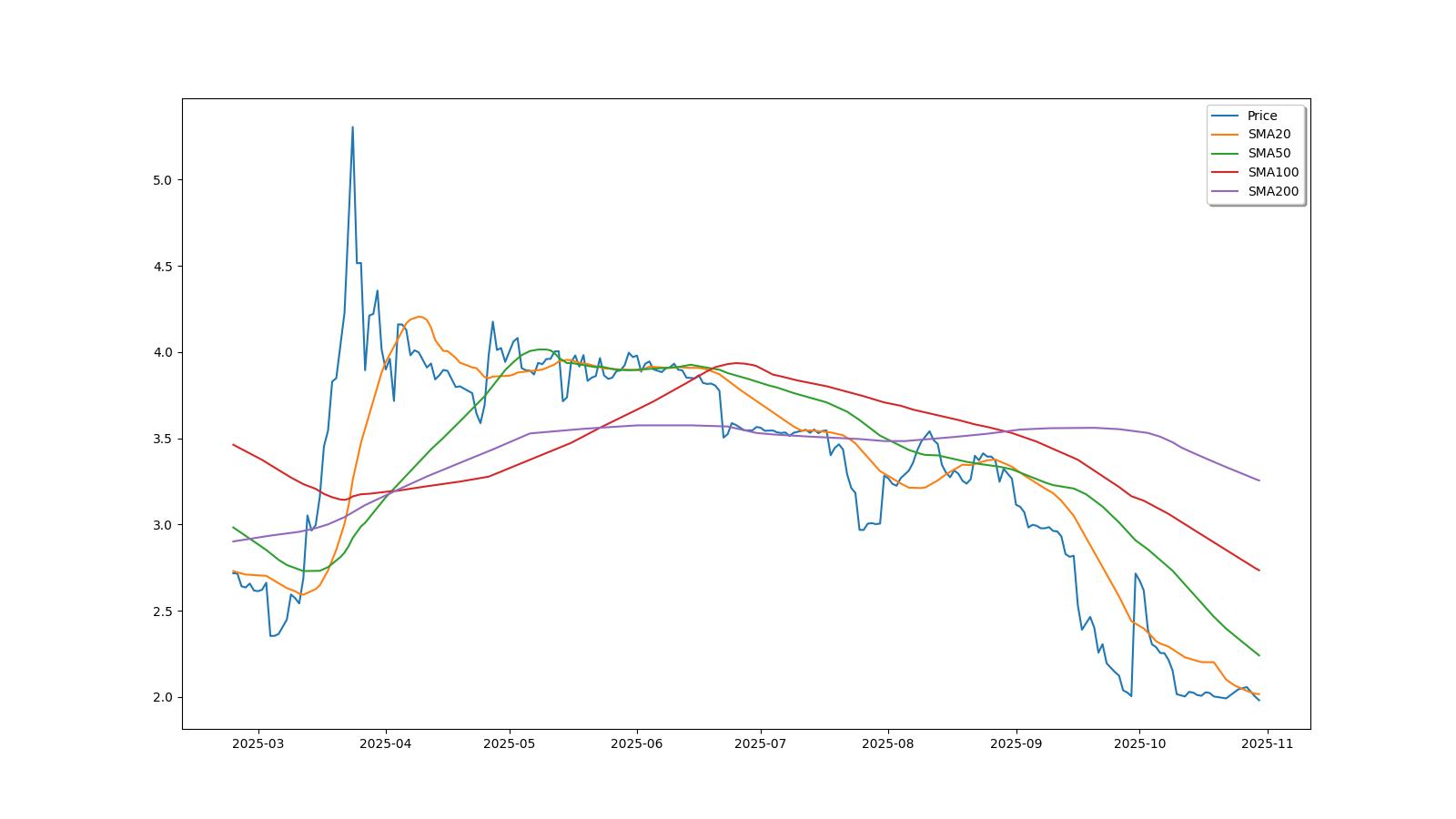 UPCX Simple Moving Averages