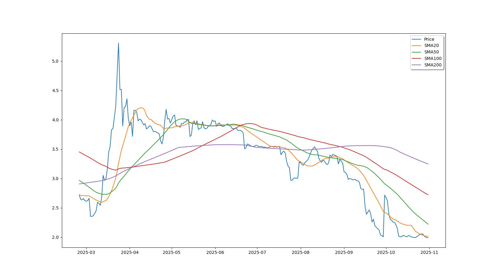 UPCX Simple Moving Averages