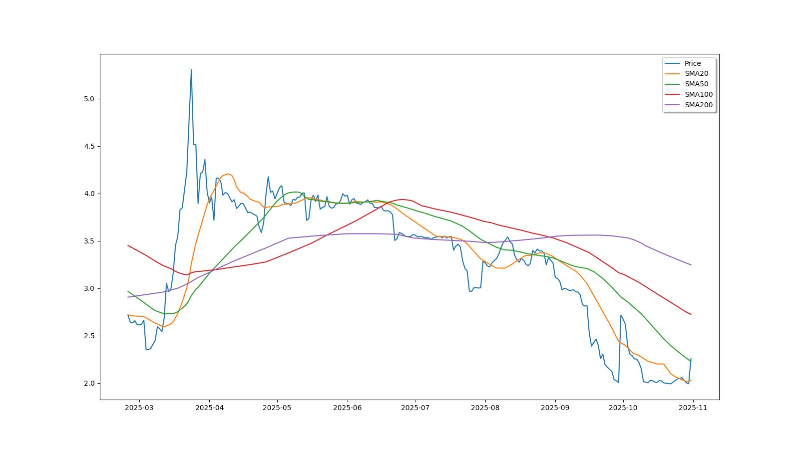 UPCX Simple Moving Averages