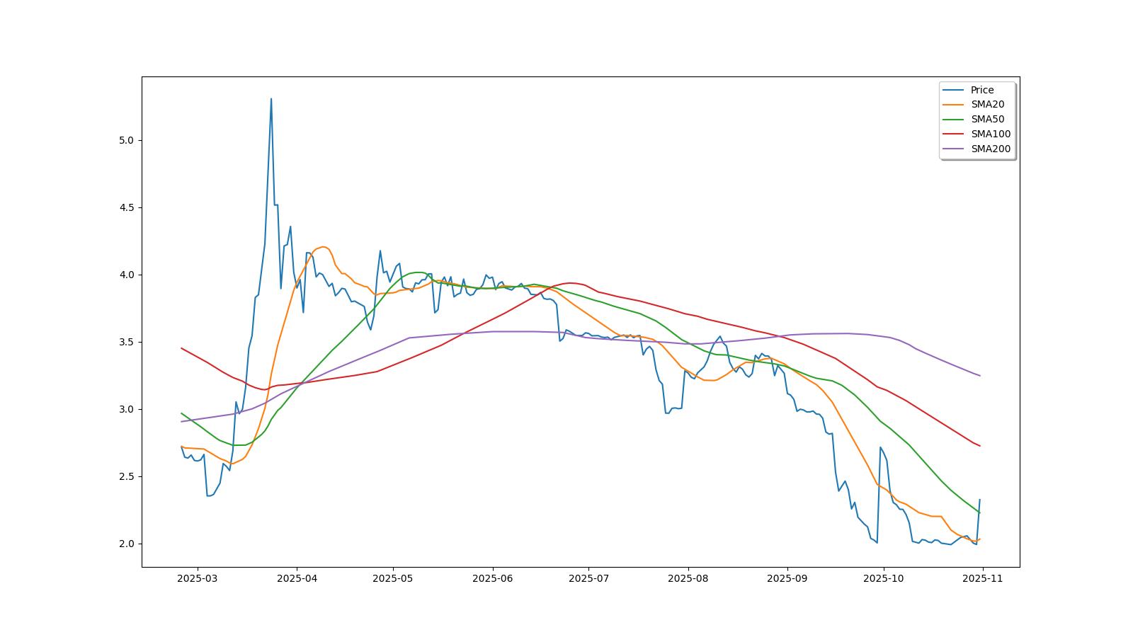 UPCX Simple Moving Averages