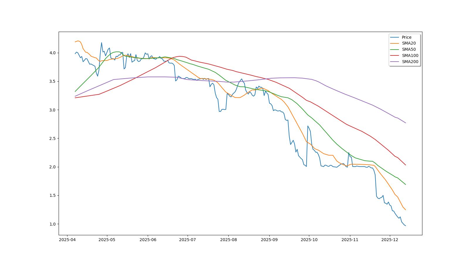 UPCX Simple Moving Averages