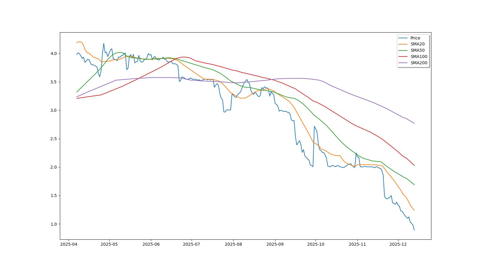 UPCX Simple Moving Averages