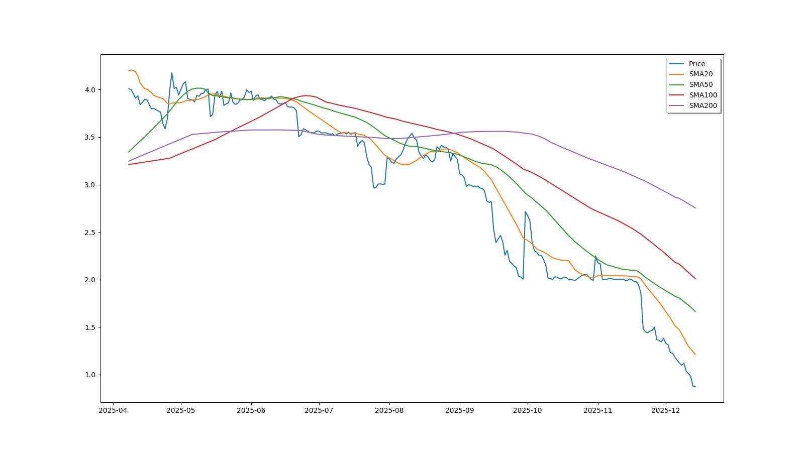 UPCX Simple Moving Averages