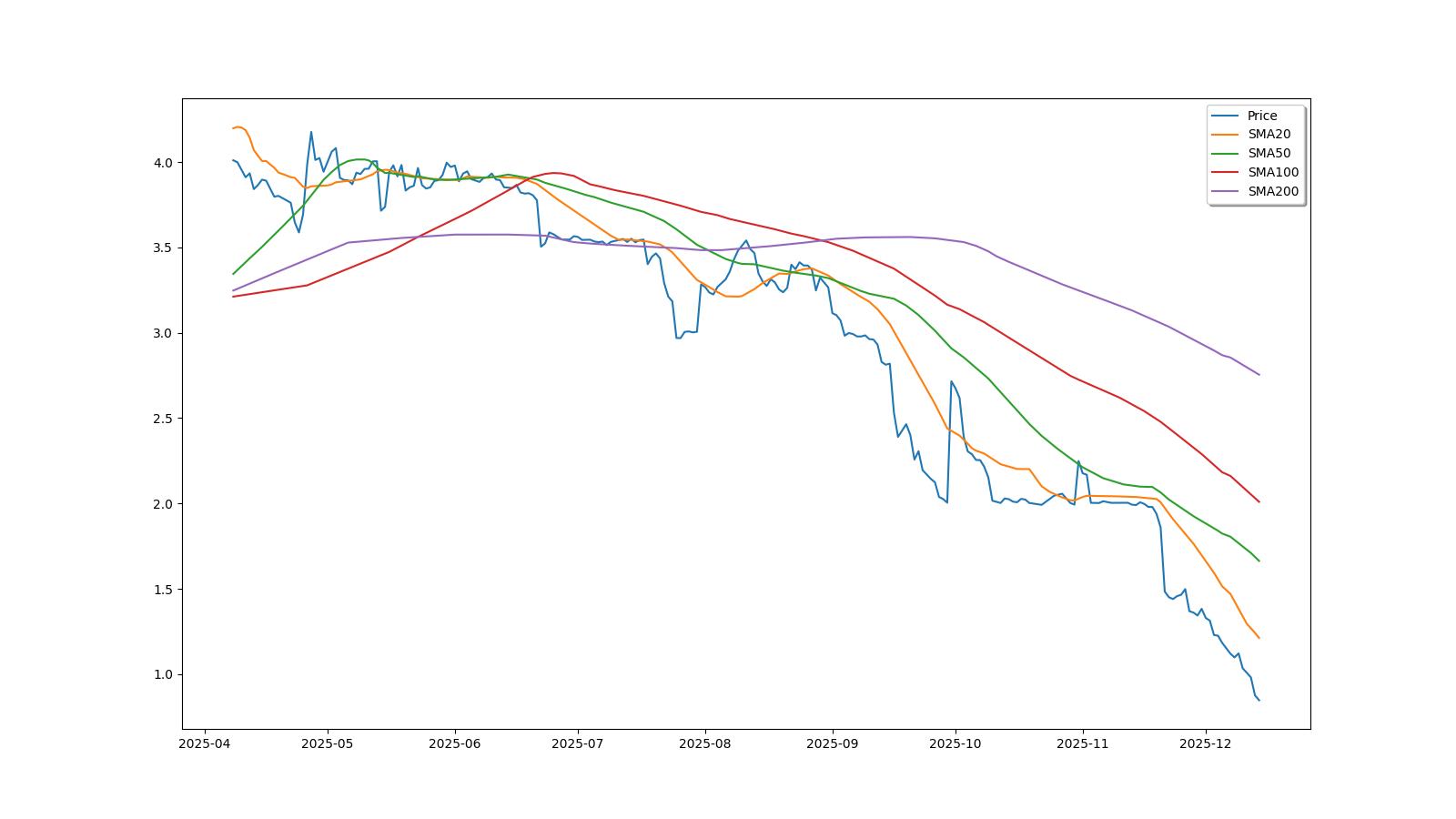 UPCX Simple Moving Averages