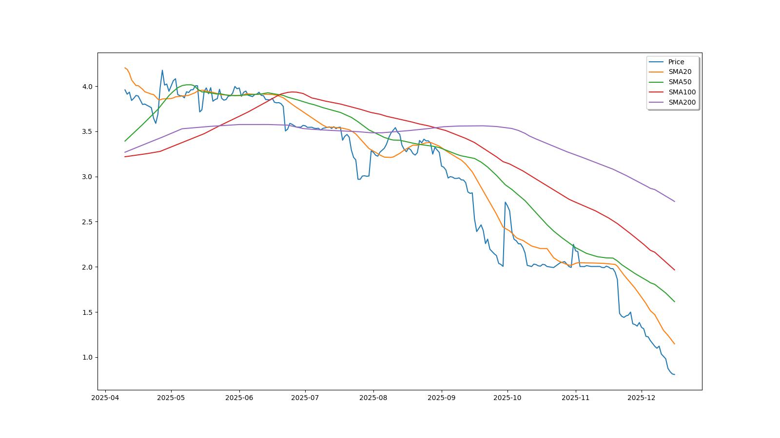 UPCX Simple Moving Averages