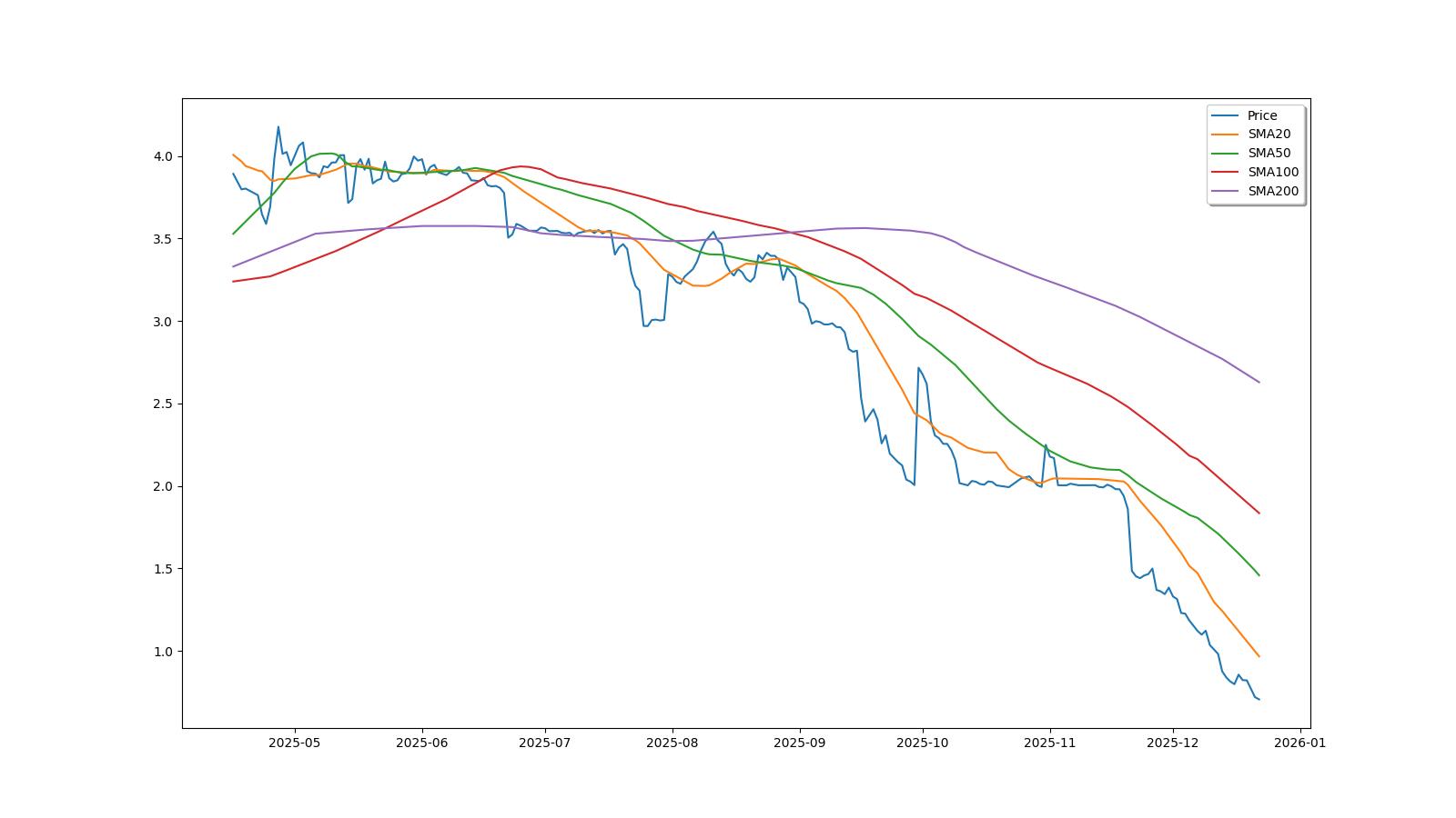 UPCX Simple Moving Averages