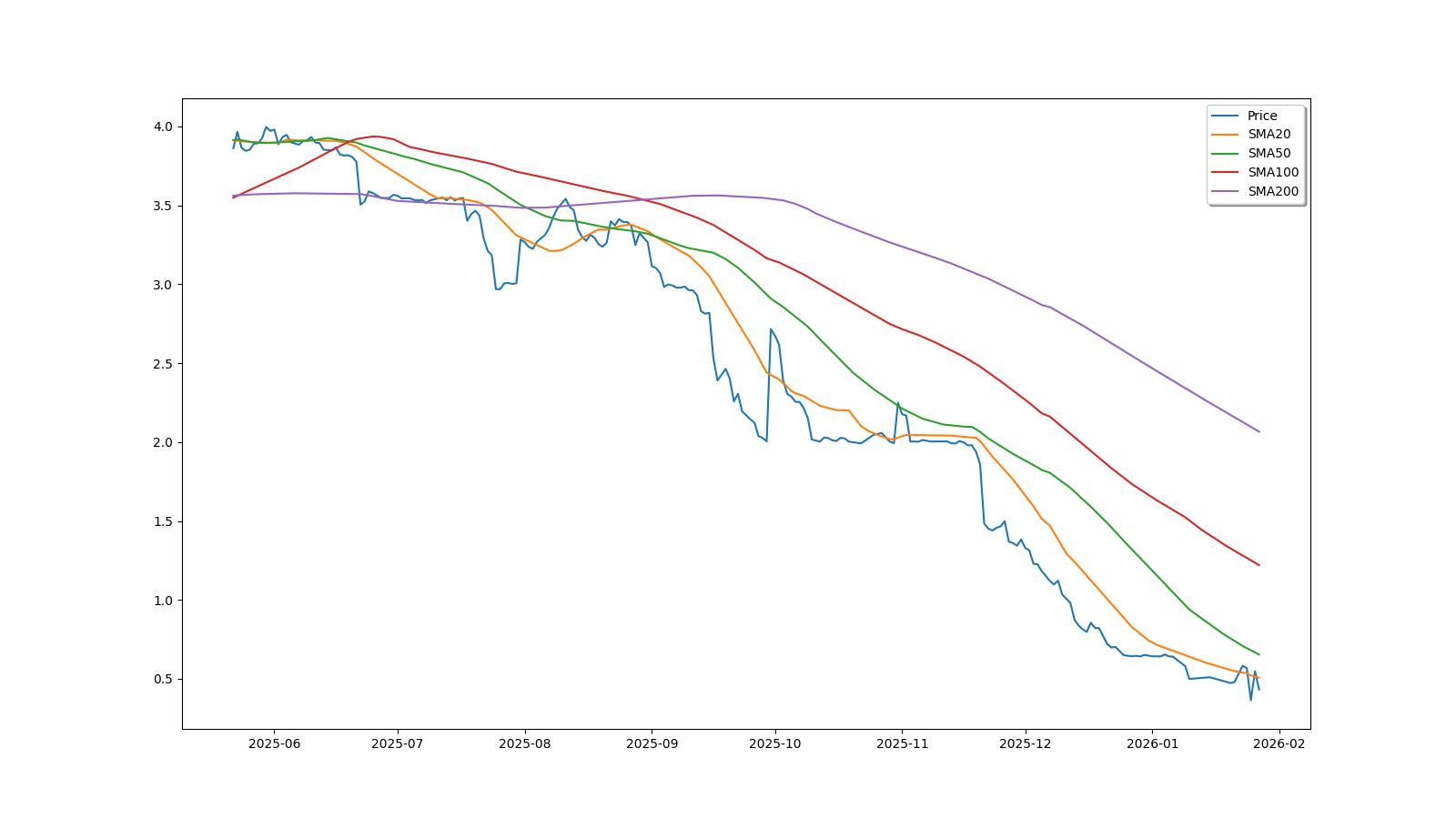 UPCX Simple Moving Averages