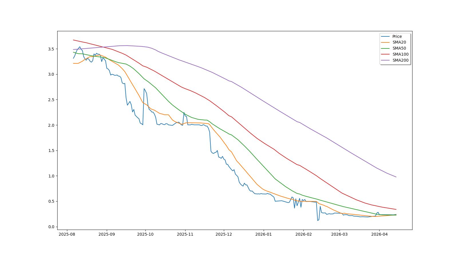 UPCX Simple Moving Averages