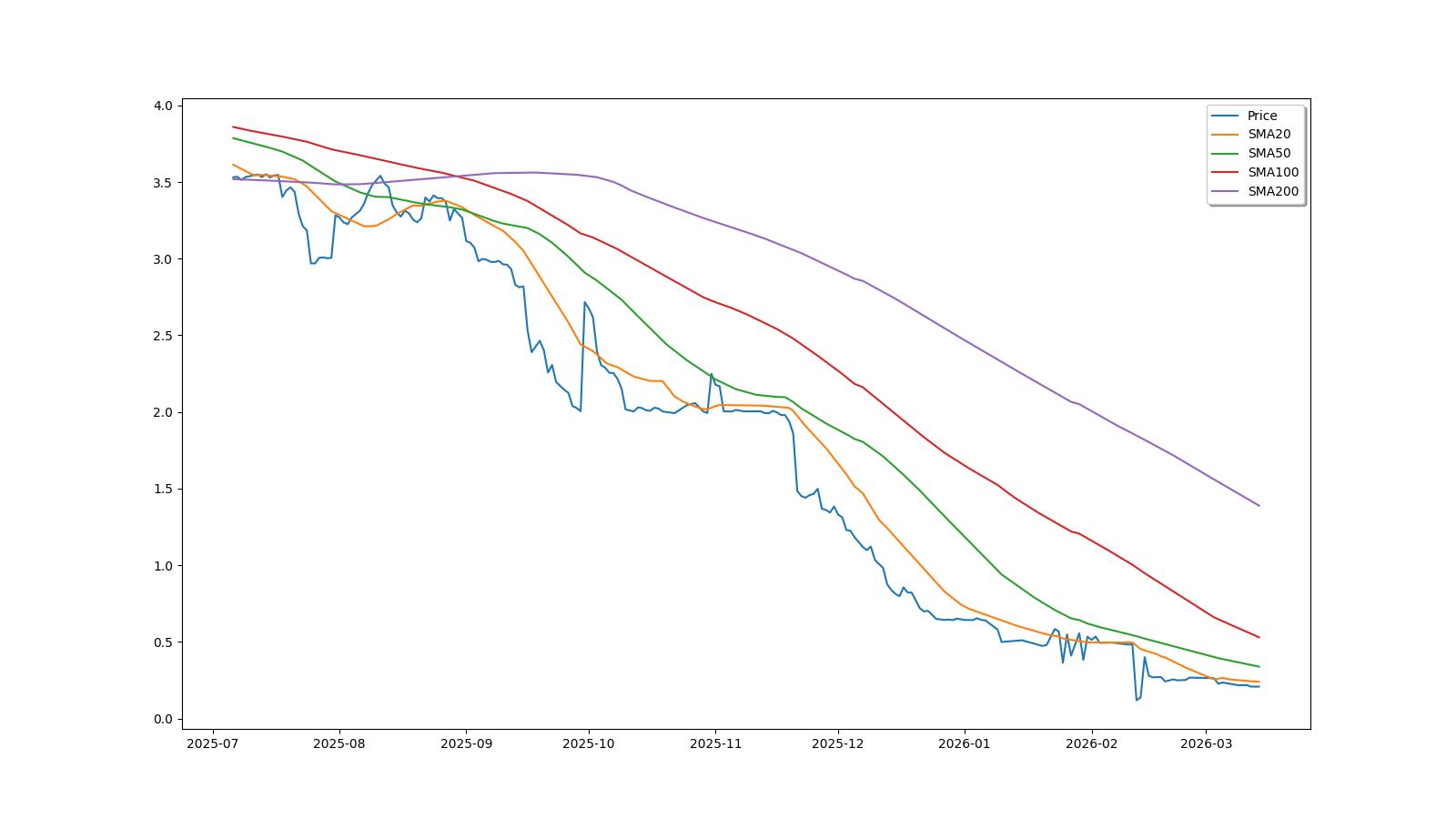 UPCX Simple Moving Averages
