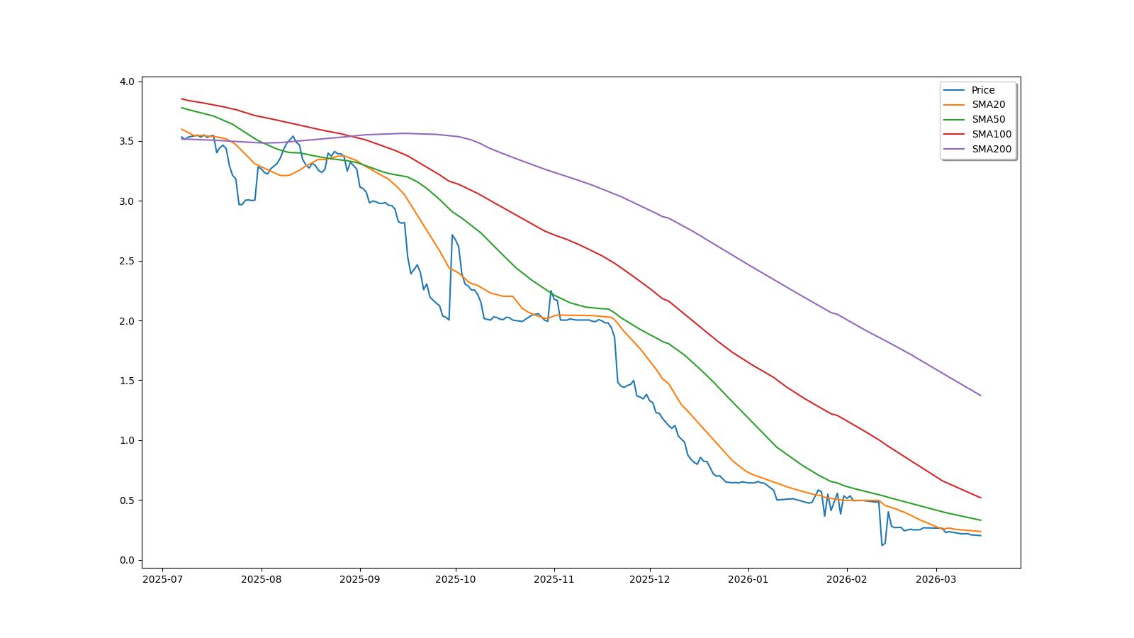UPCX Simple Moving Averages