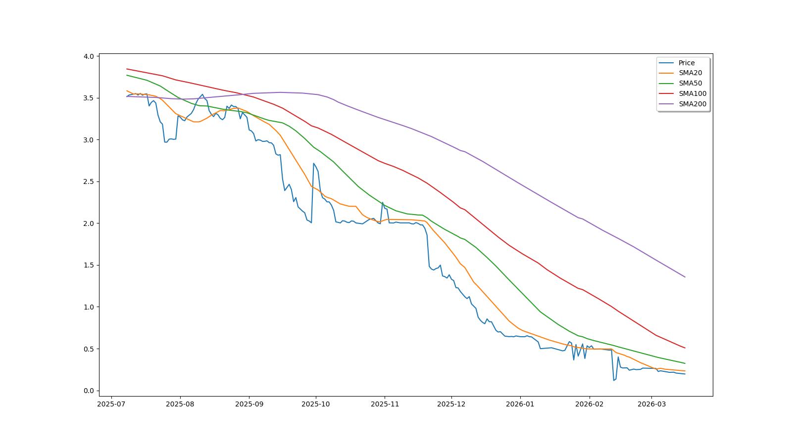 UPCX Simple Moving Averages