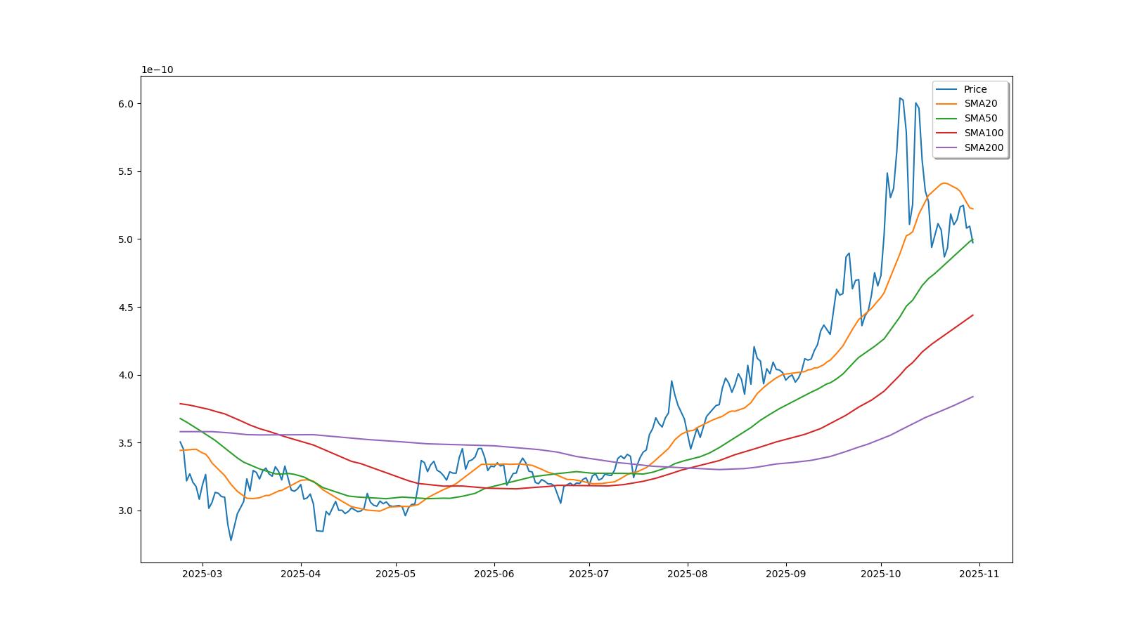 UpDog Simple Moving Averages