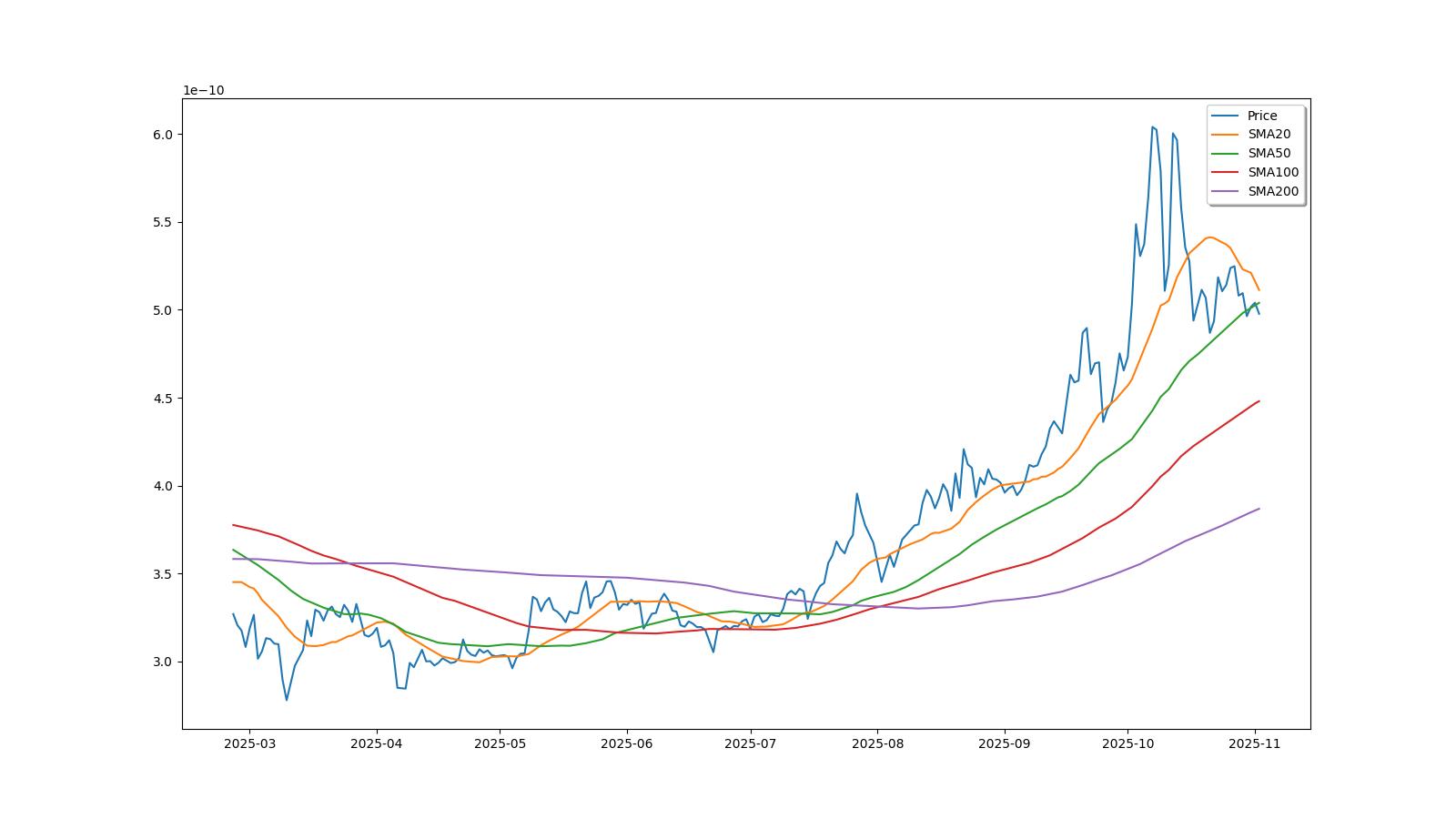 UpDog Simple Moving Averages
