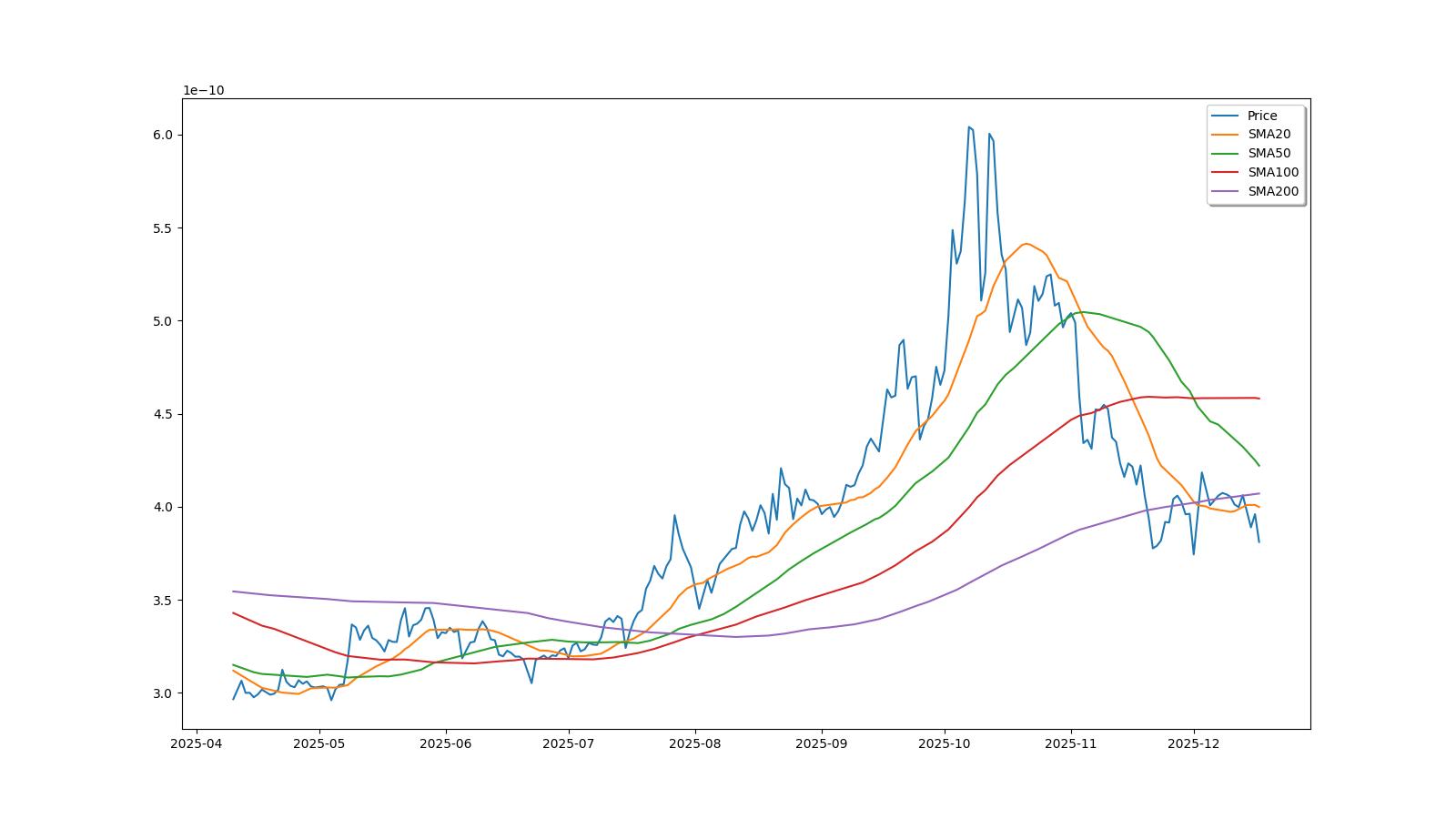 UpDog Simple Moving Averages