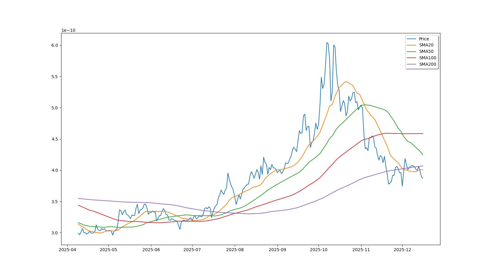 UpDog Simple Moving Averages