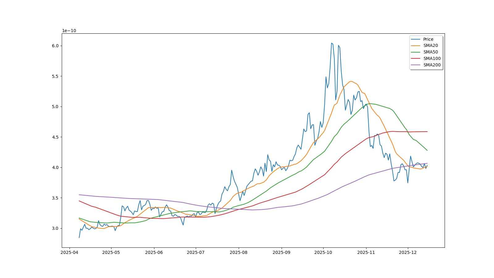 UpDog Simple Moving Averages