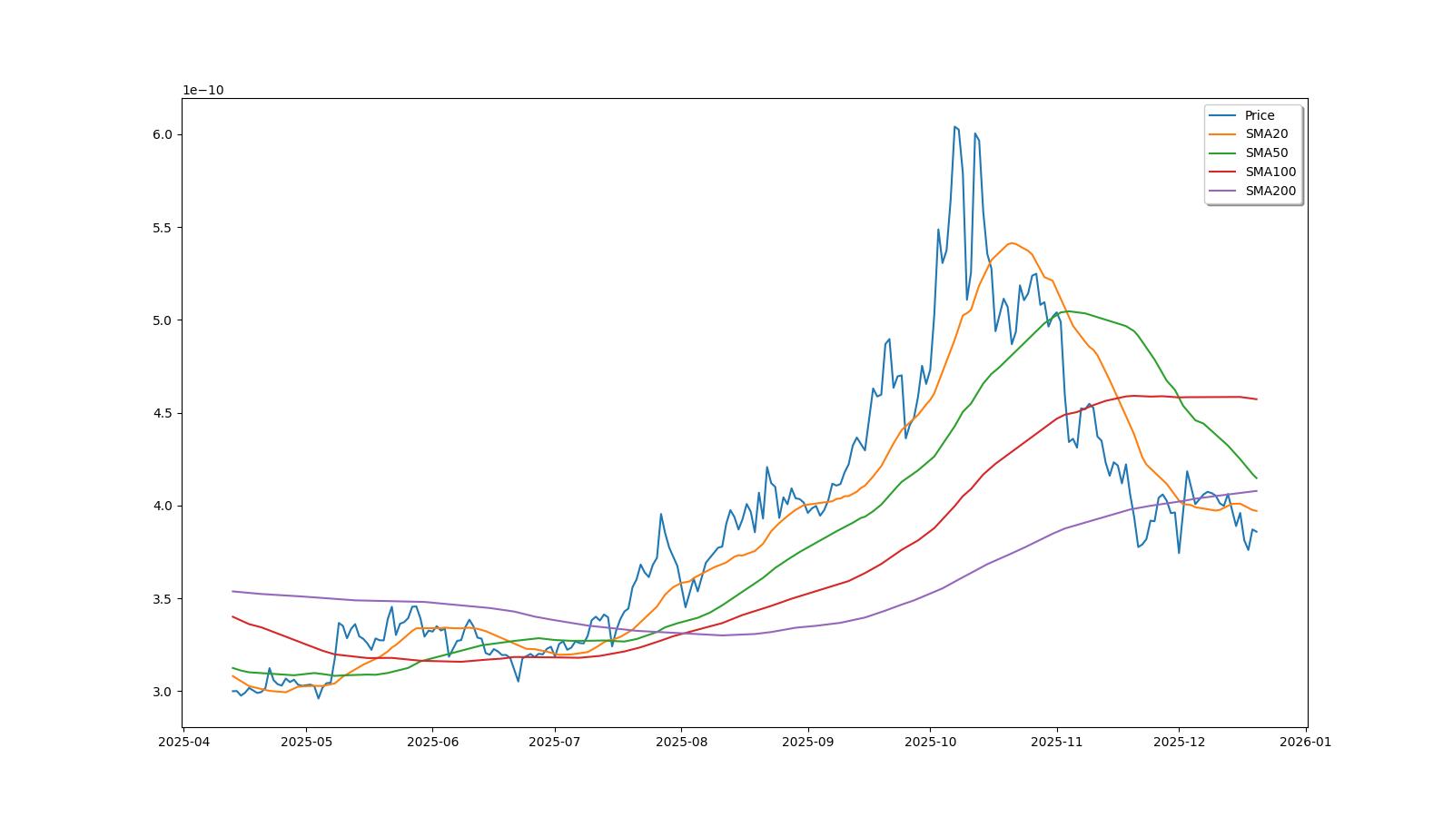 UpDog Simple Moving Averages