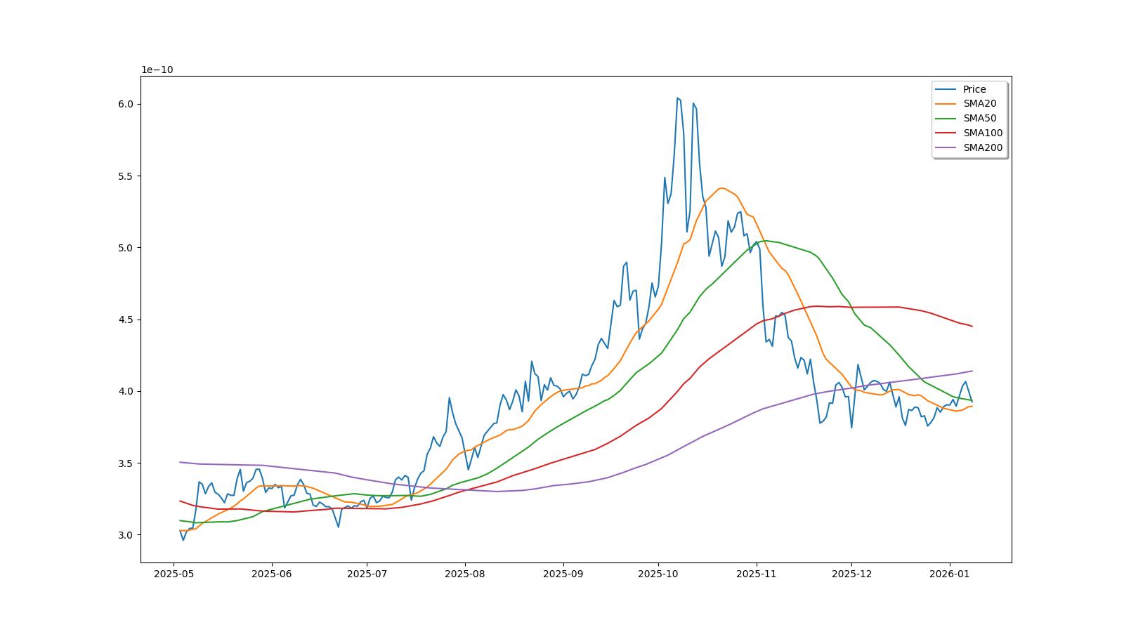 UpDog Simple Moving Averages