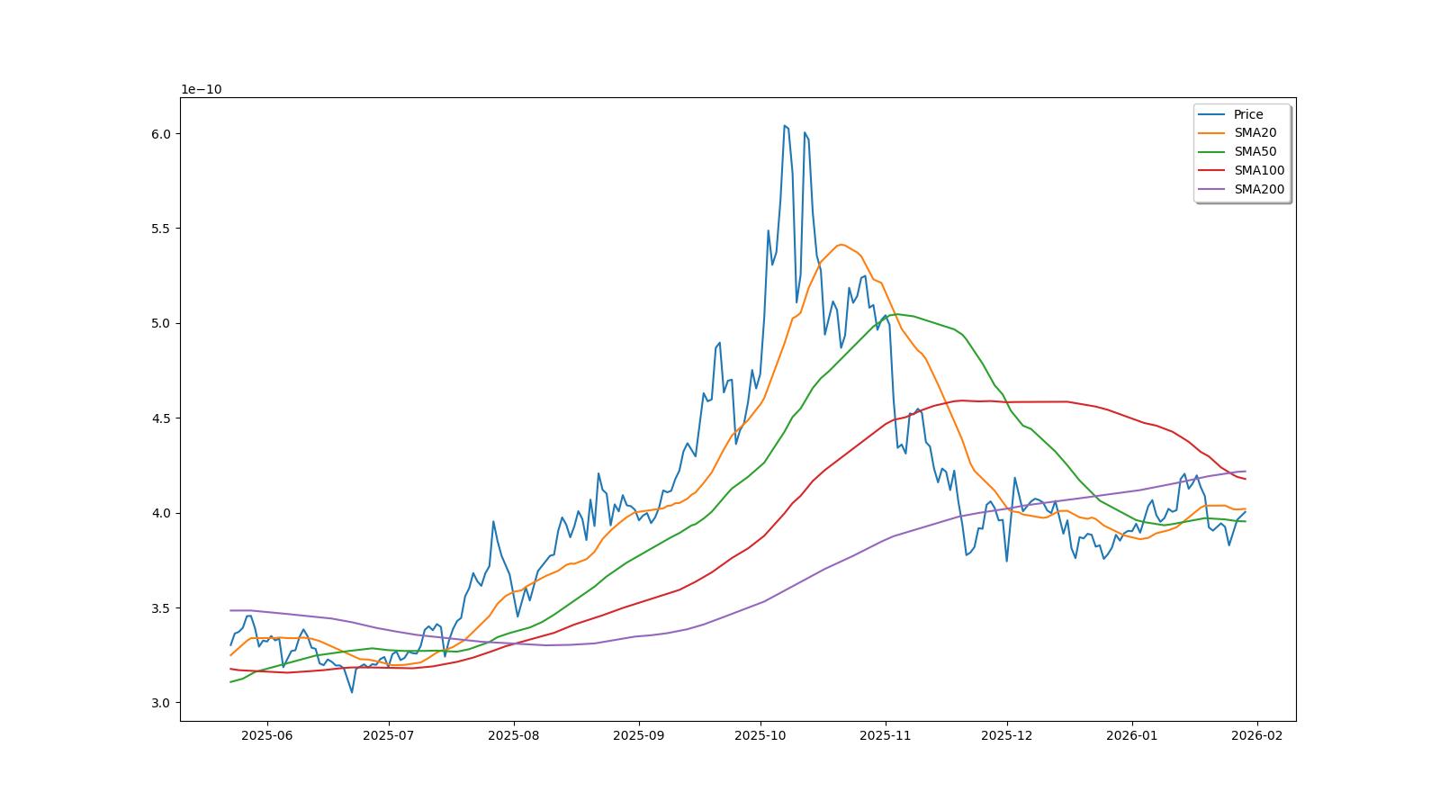 UpDog Simple Moving Averages