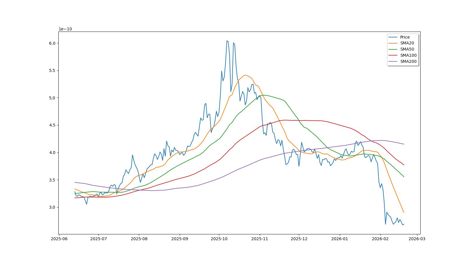UpDog Simple Moving Averages