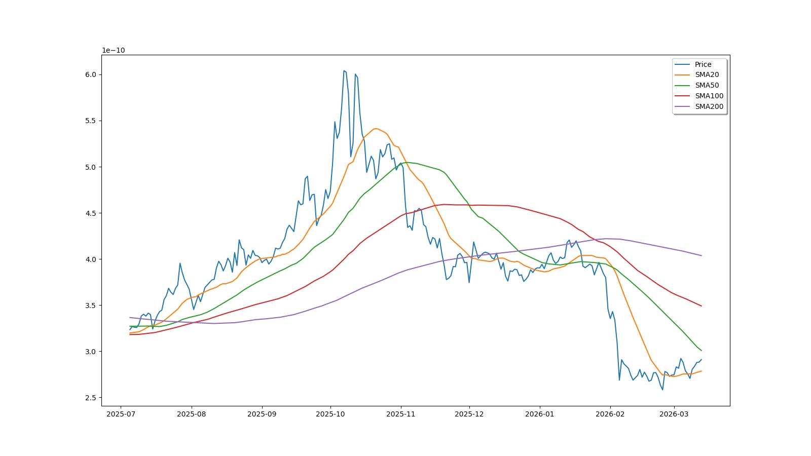 UpDog Simple Moving Averages