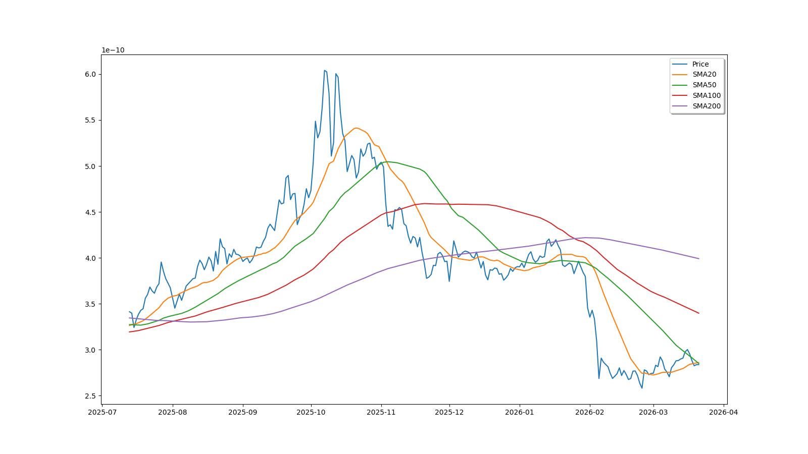 UpDog Simple Moving Averages