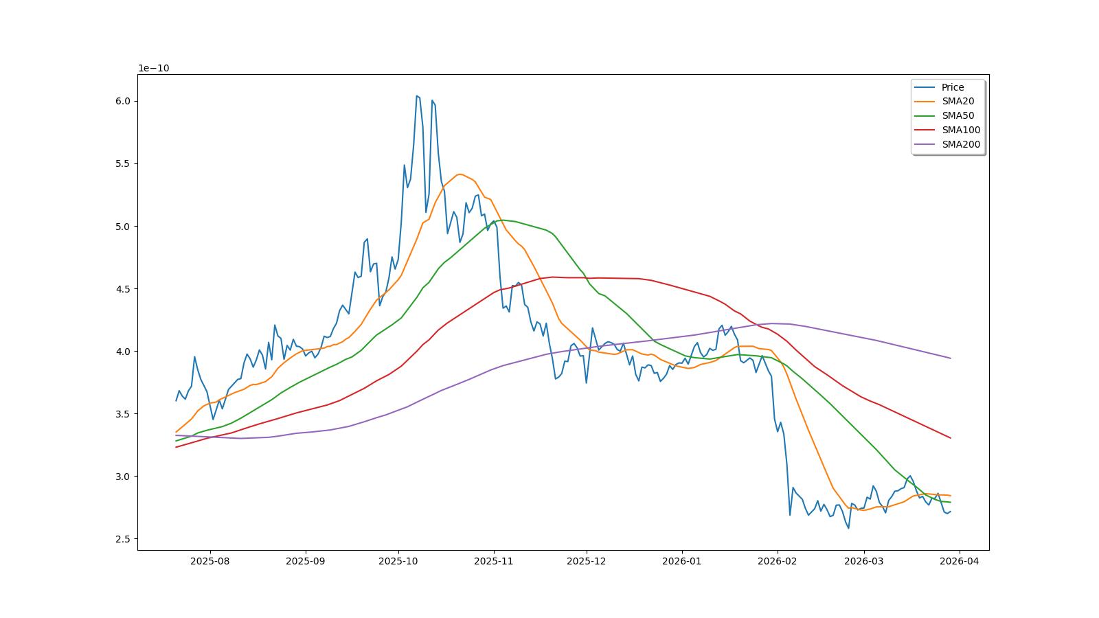 UpDog Simple Moving Averages