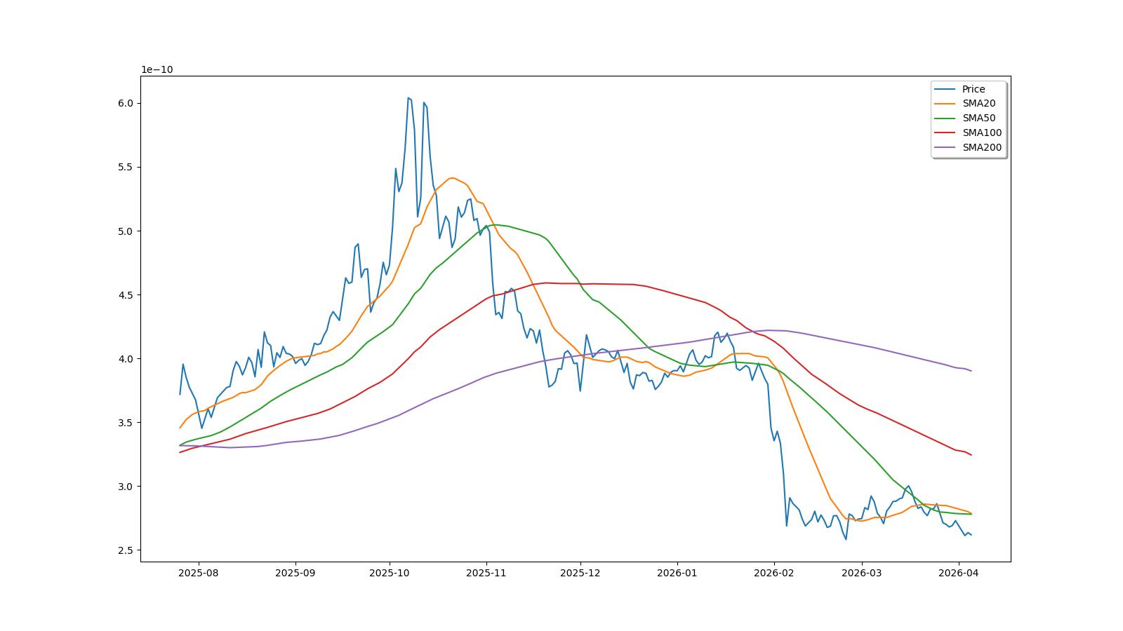 UpDog Simple Moving Averages