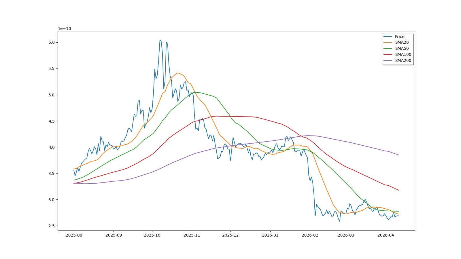 UpDog Simple Moving Averages