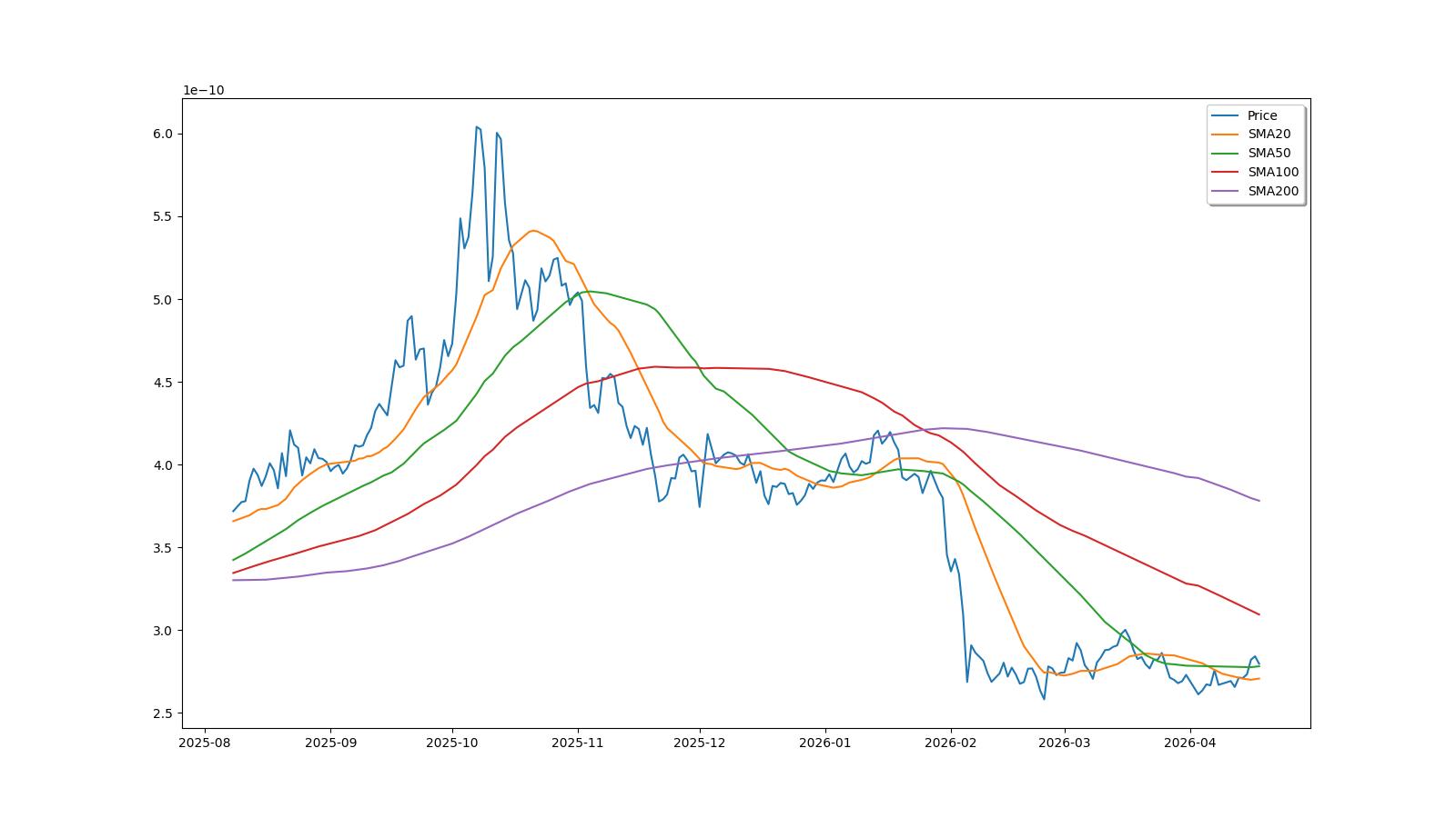 UpDog Simple Moving Averages