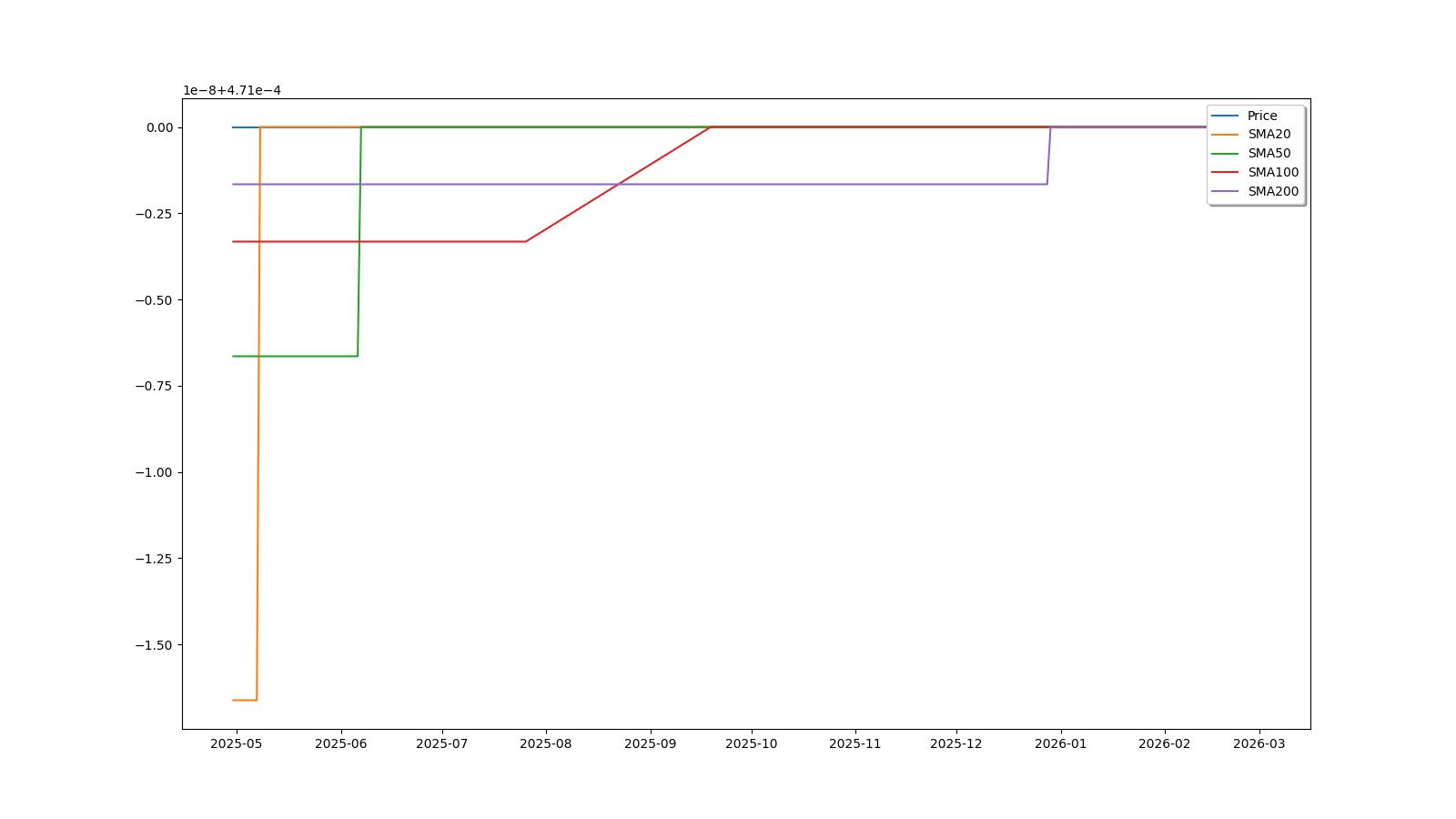 Upfire Simple Moving Averages
