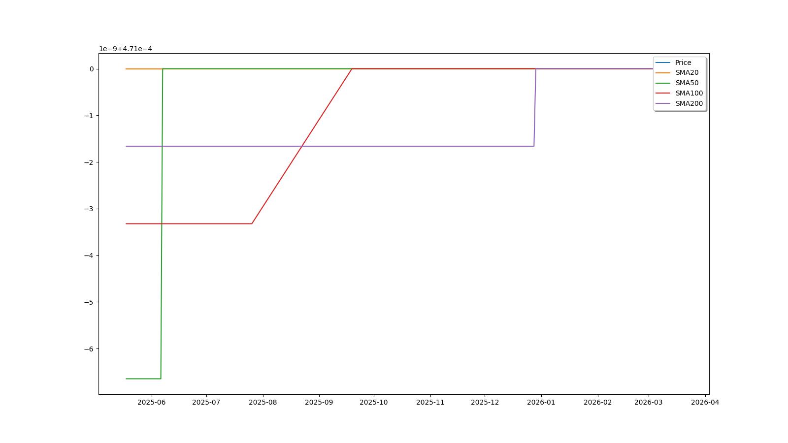 Upfire Simple Moving Averages