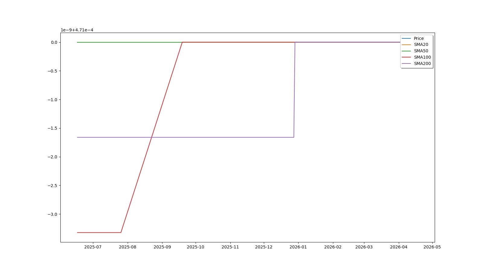 Upfire Simple Moving Averages