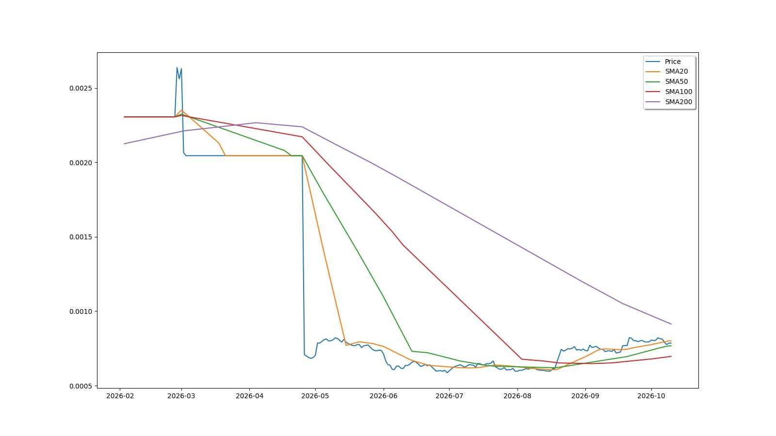 Upfiring Simple Moving Averages