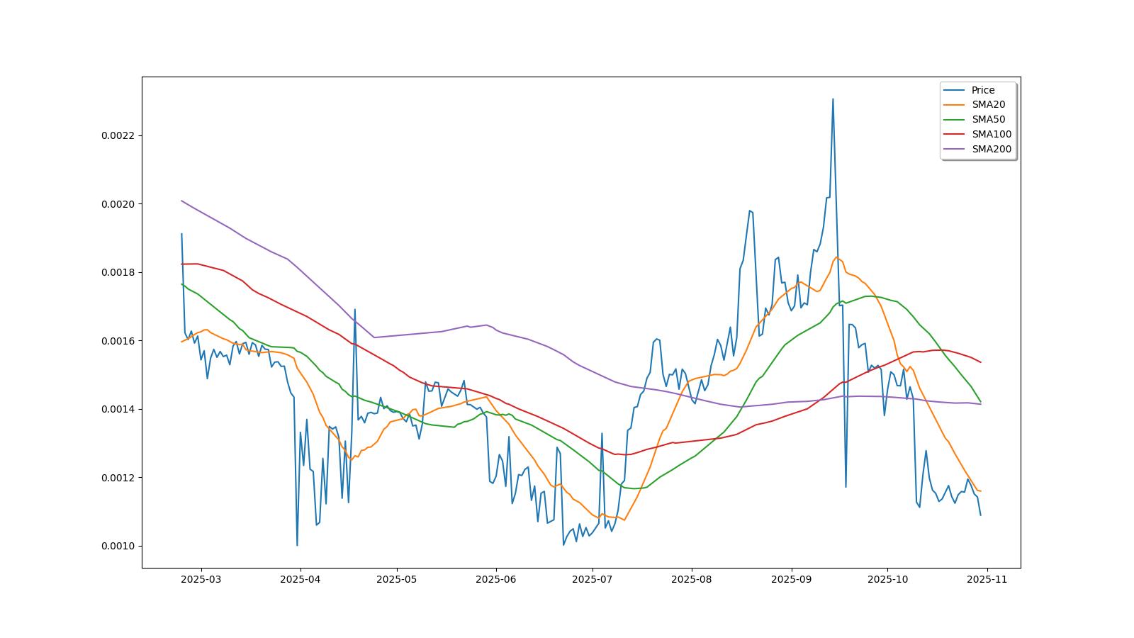 Upfiring Simple Moving Averages