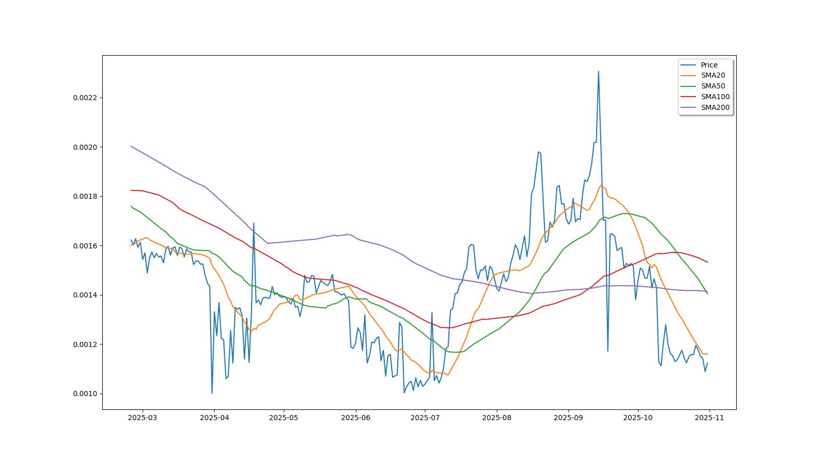 Upfiring Simple Moving Averages