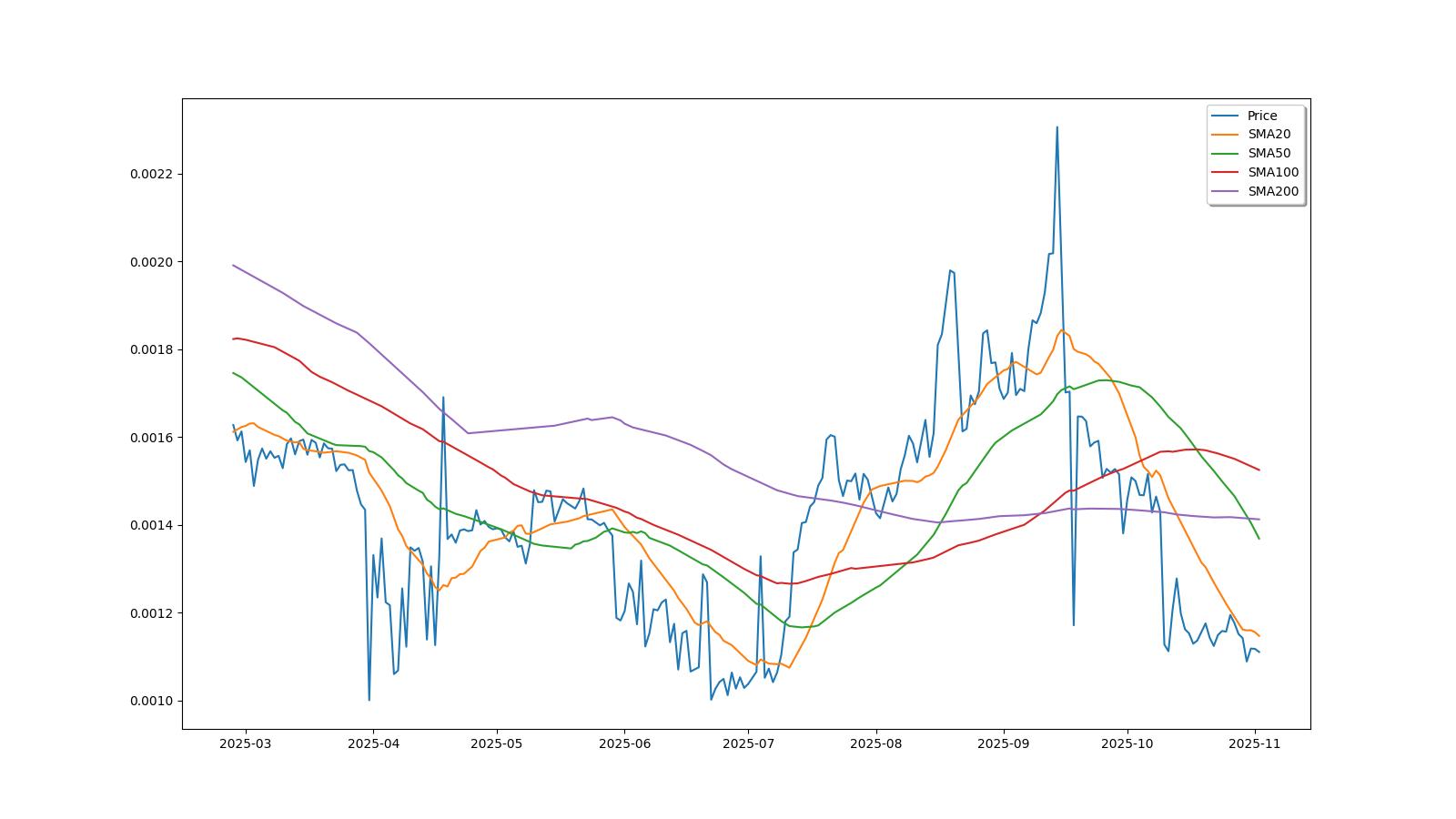 Upfiring Simple Moving Averages