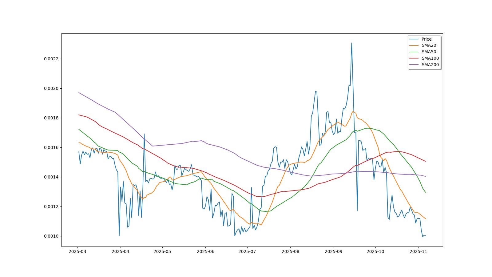 Upfiring Simple Moving Averages