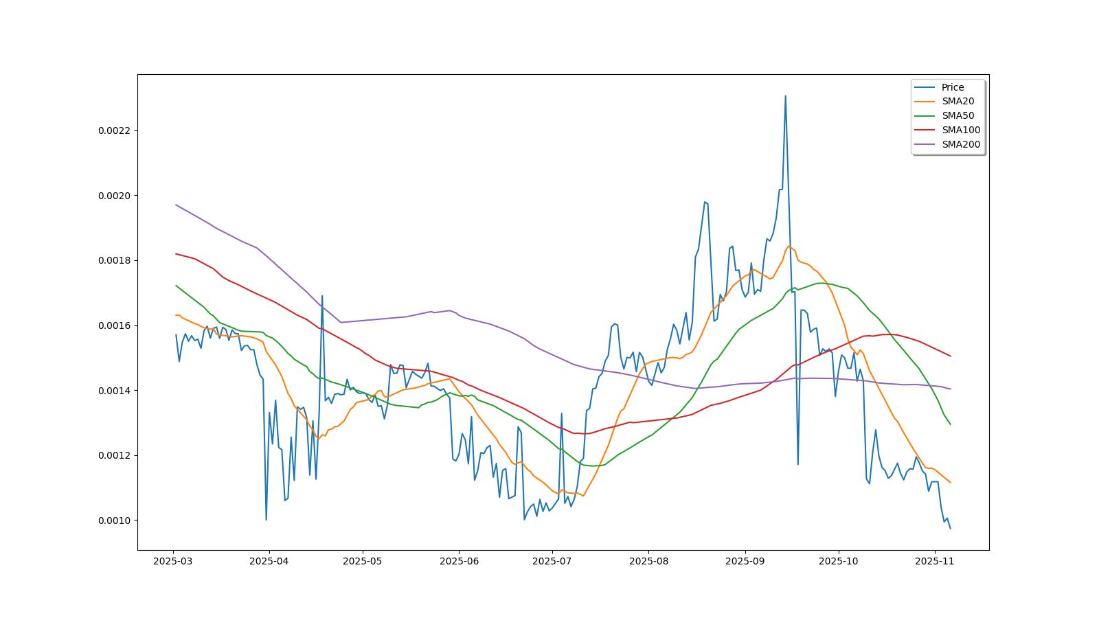 Upfiring Simple Moving Averages