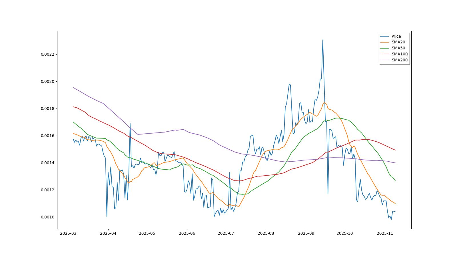 Upfiring Simple Moving Averages