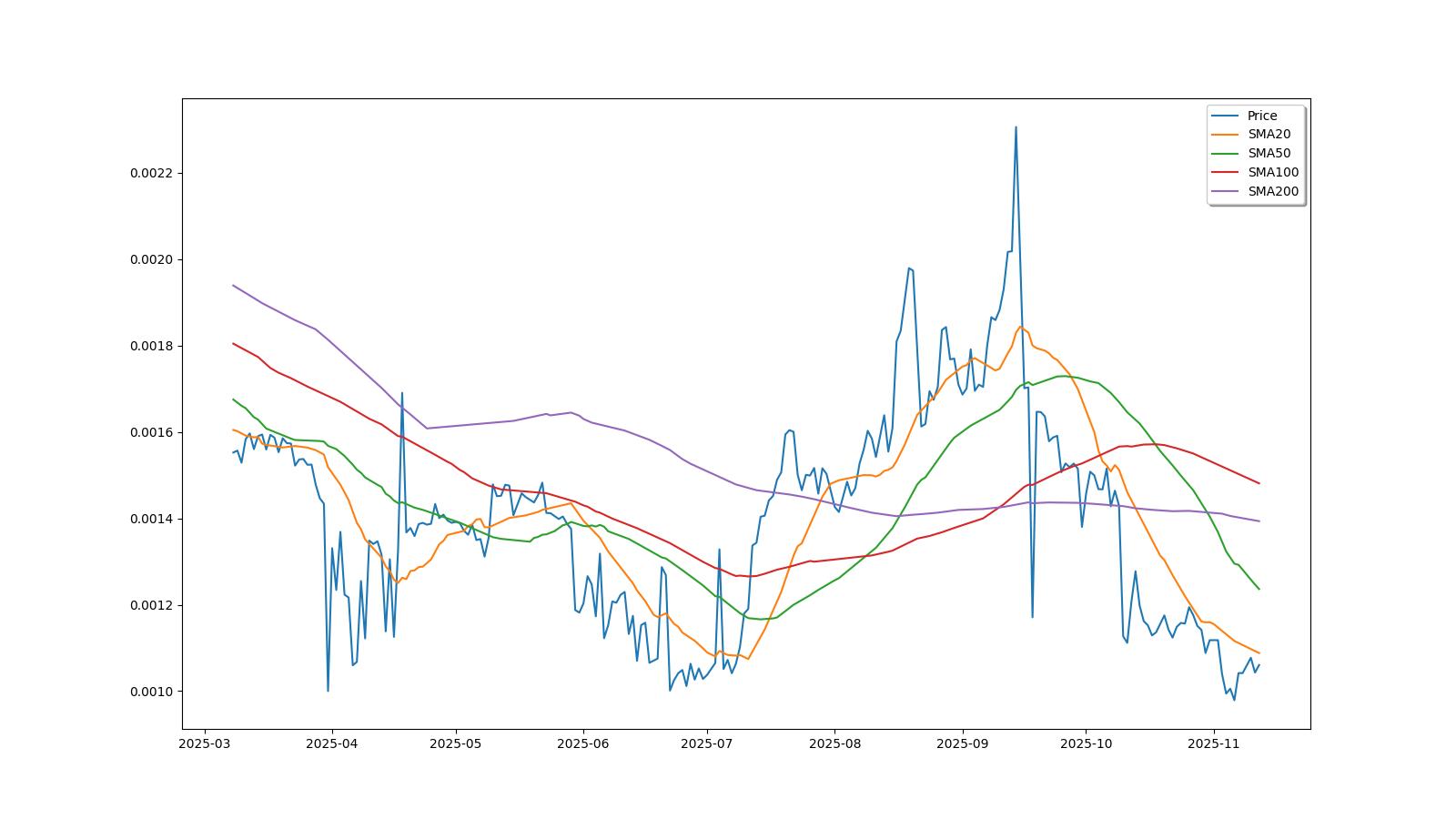 Upfiring Simple Moving Averages