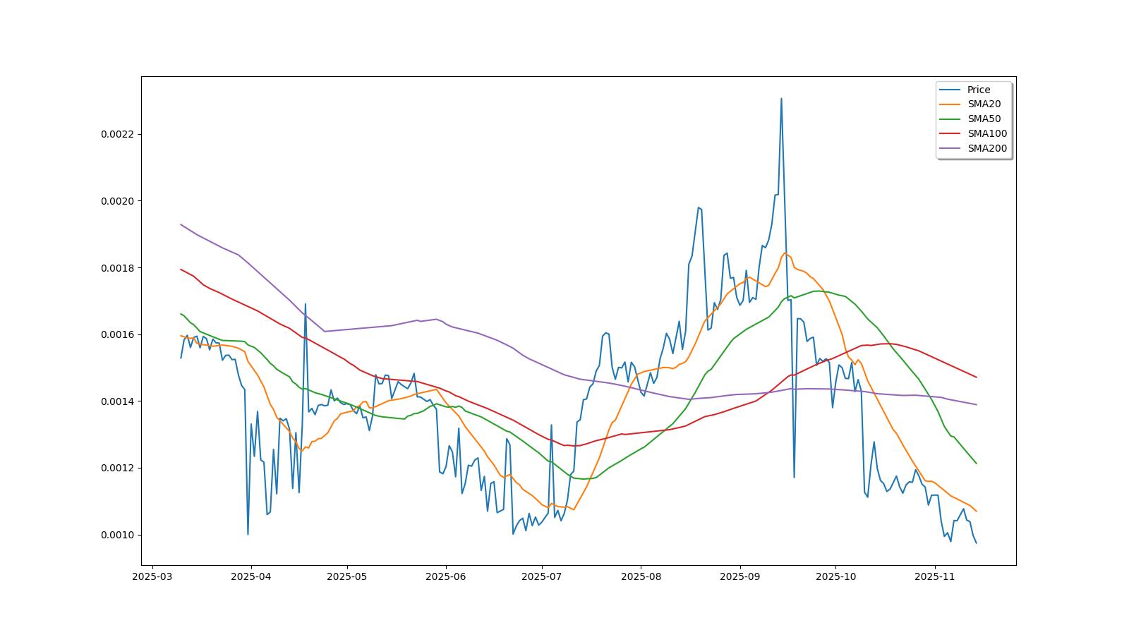 Upfiring Simple Moving Averages
