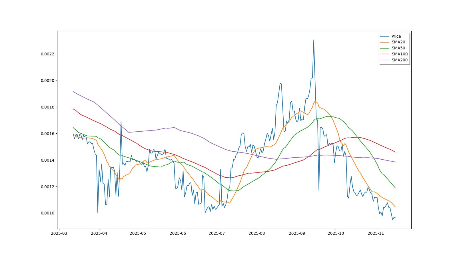 Upfiring Simple Moving Averages