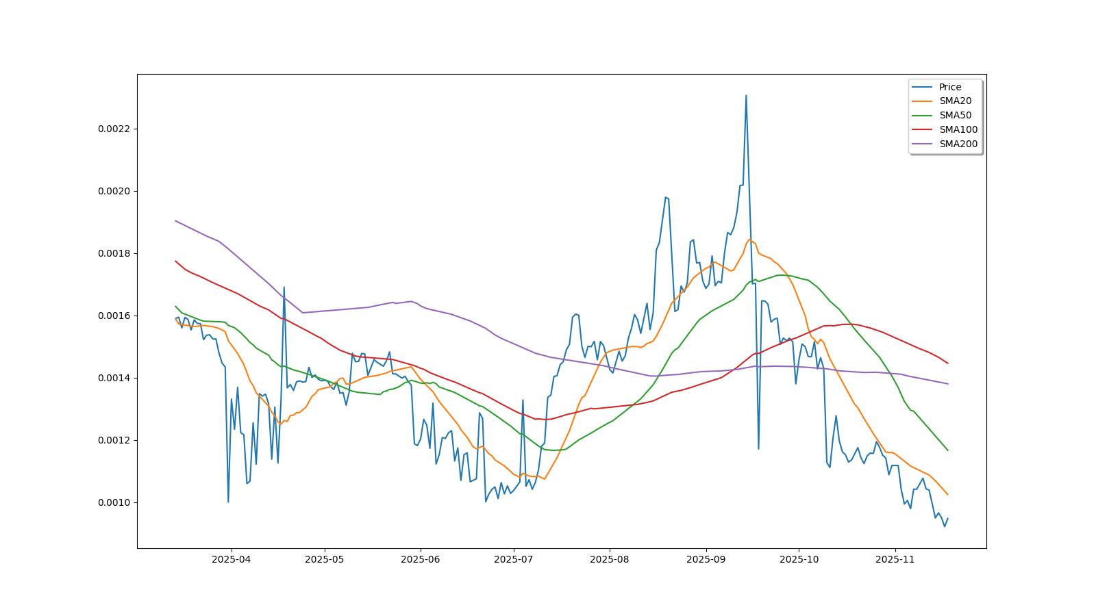 Upfiring Simple Moving Averages