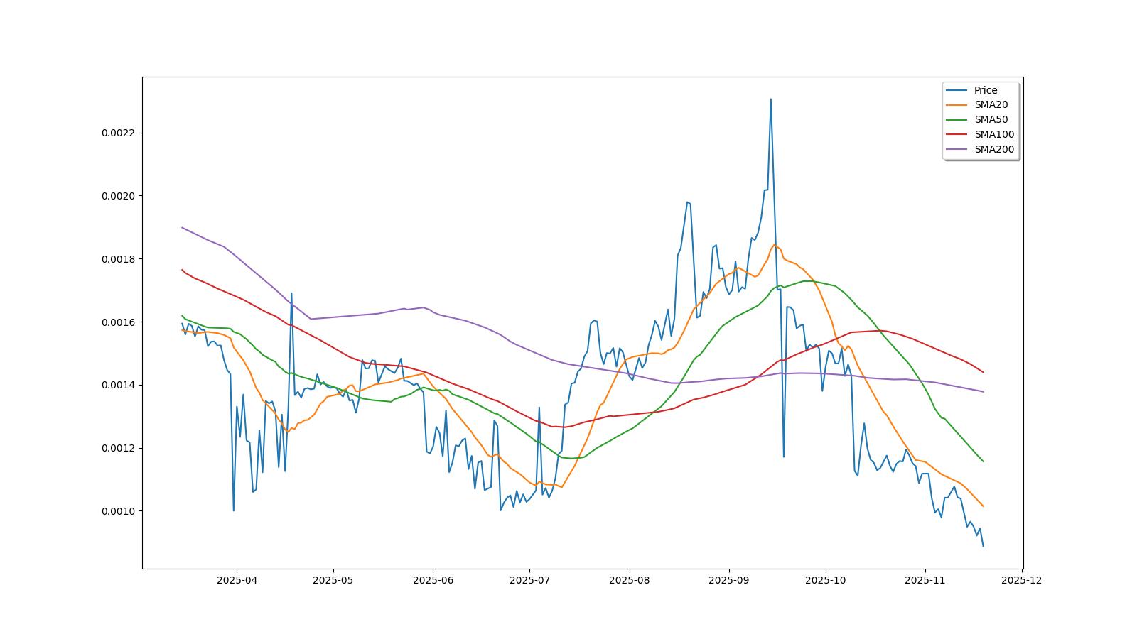 Upfiring Simple Moving Averages