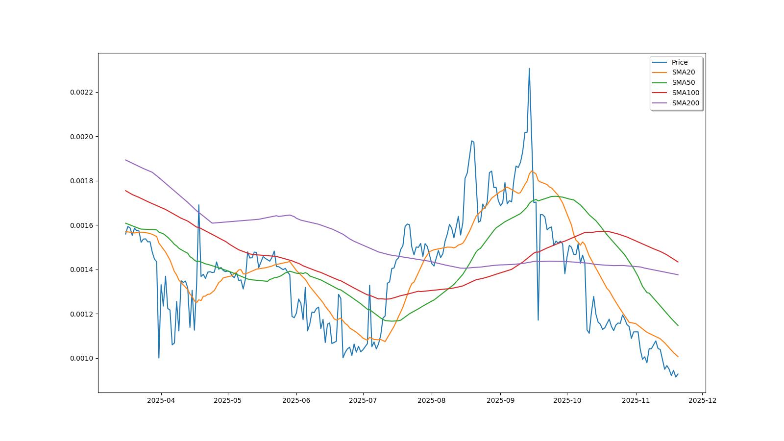 Upfiring Simple Moving Averages